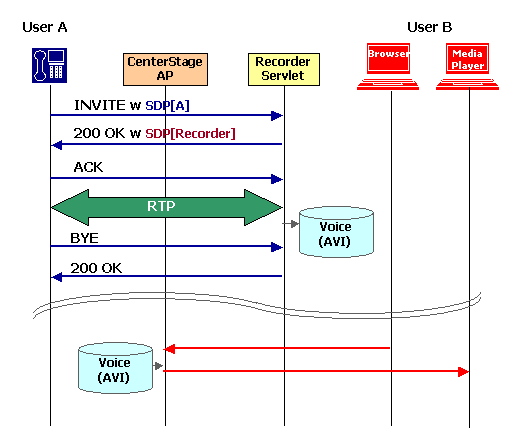 Examples of SIP Applications